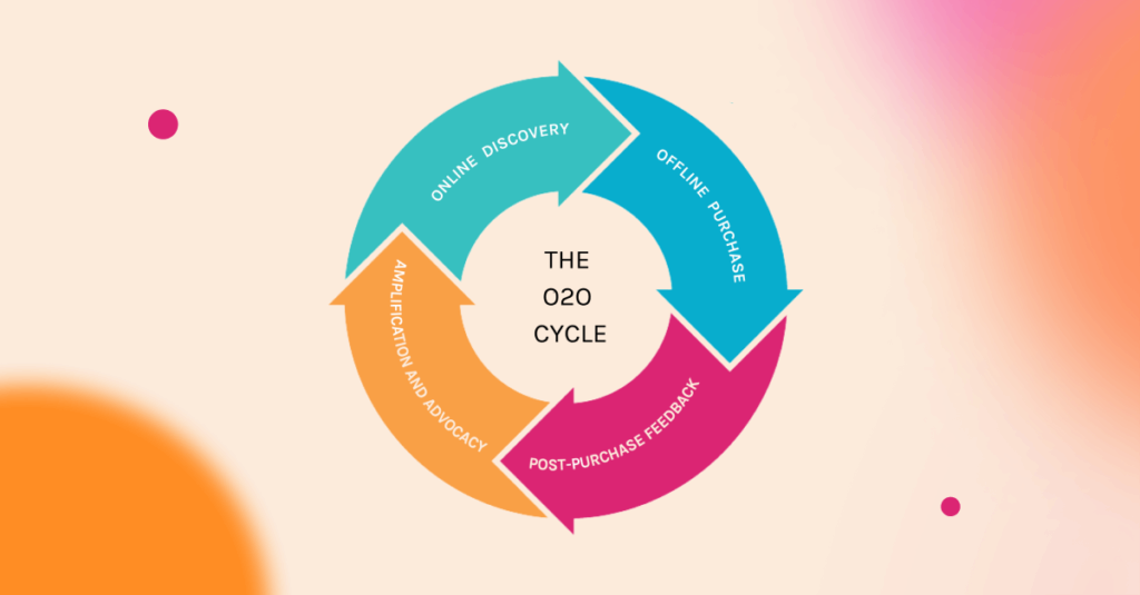 Hottest Trend in CPG Retail: Online-to-Offline (O2O) Marketing